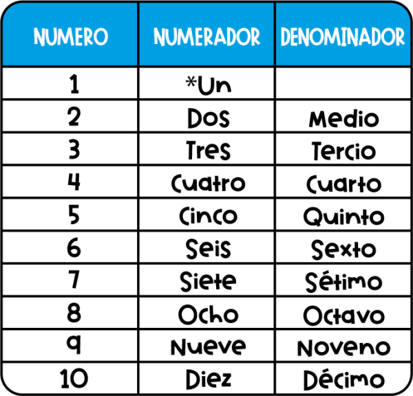 ¿Qué es una Fracción? Ejemplos y Ejercicios - Conmami.com